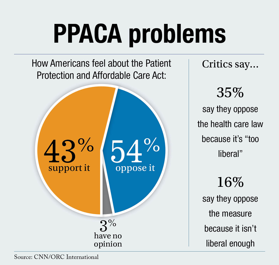 CNN Poll Finds Majority of Americans Oppose Obamacare | Credit Union Times CNN Poll Finds Majority of Americans Oppose Obamacare | Credit Union Times